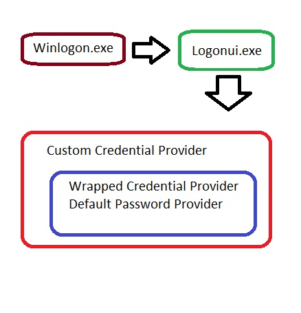 Capturing Windows 7 Credentials at Logon Using Custom Credential ...