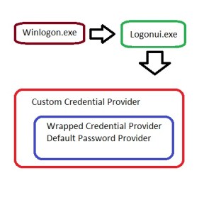 Capturing Windows 7 Credentials at Logon Using Custom Credential ...